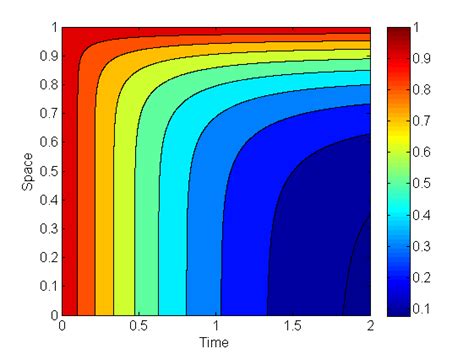 Contour Plots Of Substrate Concentration As Function Of Both Time And