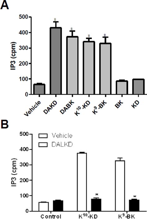 Figure 2 From Characterization Of Dual Agonists For Kinin B1 And B2 Receptors And Their Biased