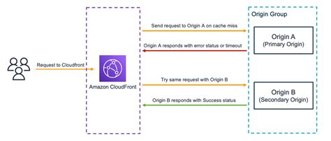 Improve Web Application Availability With Cloudfront And Route53 Hybrid