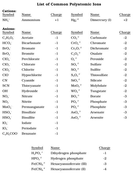 Polyatomic Ions And Acids