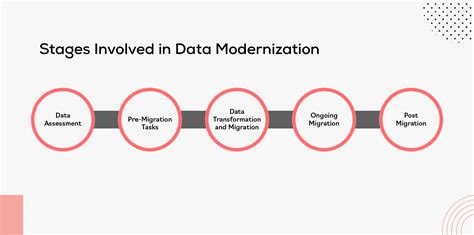 Data Modernization A Comprehensive Guide Nasscom The Official Community Of Indian It Industry