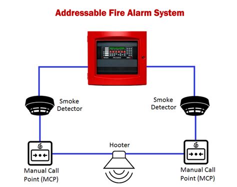 2 wire addressable fire alarm systems