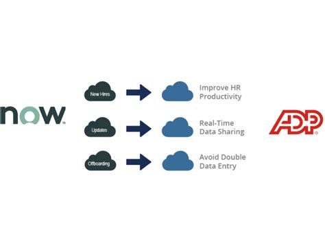 Partnership With ADP