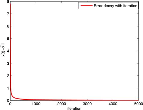 Error Norm ∥xt−x∗∥ With Respect To The Iteration Steps For 100 Agents