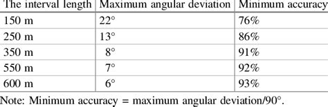 maximum angular deviation interval length and minimum accuracy rate