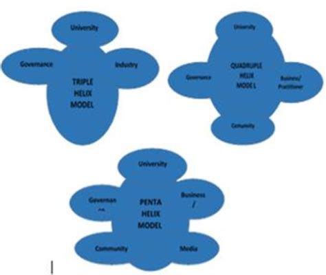 Model Of Triple Helix Quadruple Helix And Penta Helix Download Scientific Diagram