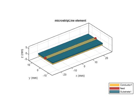 Txlinemicrostrip Create Microstrip Transmission Line Matlab
