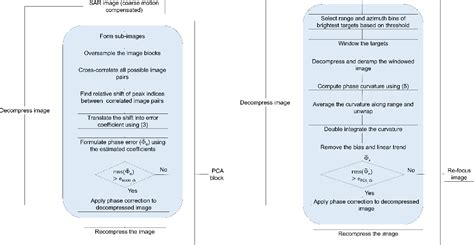 figure 1 from combined mam pca autofocus for stripmap sar semantic