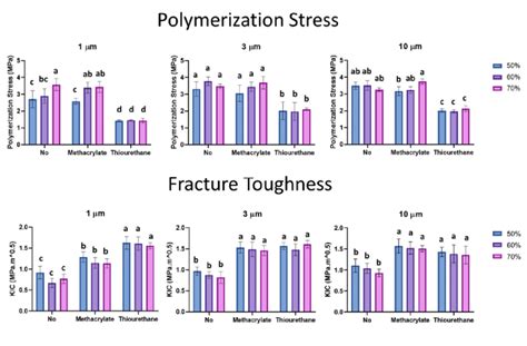 Polymerization Stress Ps Mpa And Fracture Toughness Kic Mpa M Download Scientific