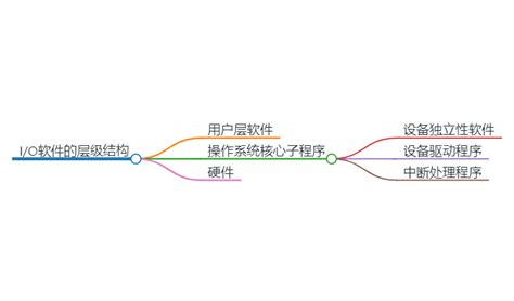 40 Io软件的层次结构 Csdn博客