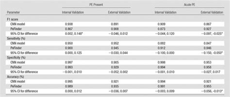 Deep Learning To Classify Radiology Free Text Reports Radiology