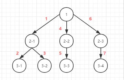 js实现深度优先遍历和广度优先遍历 京鸿一瞥 博客园