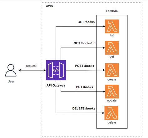 Serverless Series Golang Bài 3 Integrate Aws Lambda With Dynamodb