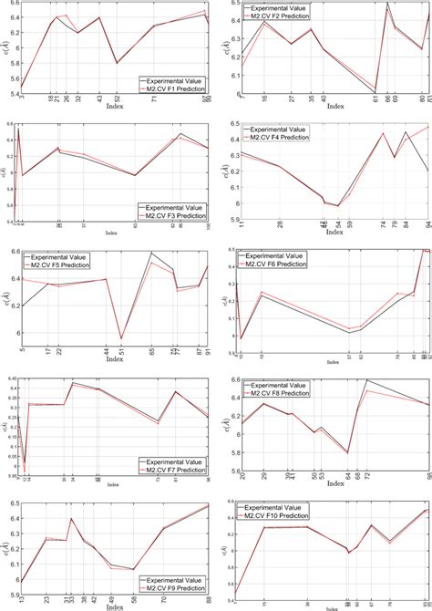 Cross validation predictions for c Ä Models M CV Fis i Download Scientific Diagram