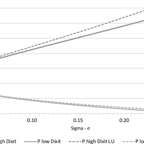 Effects On The Entry Thresholds Of The Mean Reversion Model From