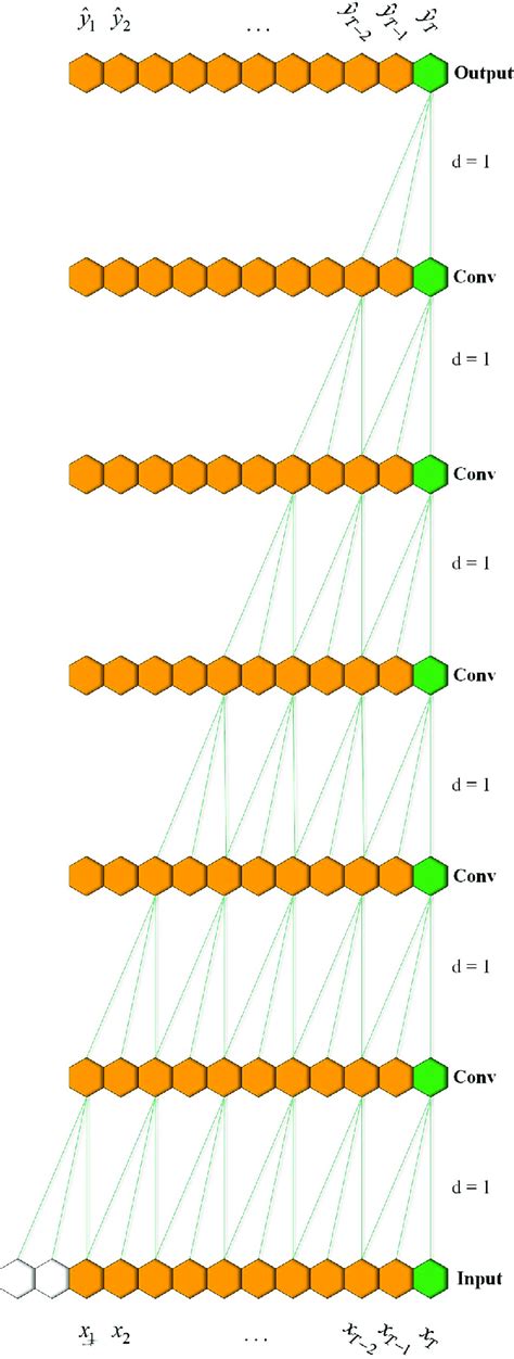 A Regular Temporal Convolution With Factor D 1 Download Scientific Diagram