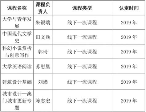 喜报 华侨大学新增9门国家级一流本科课程 教育部 我校 建设