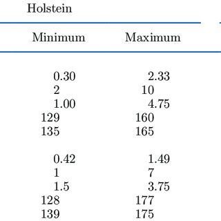 Descriptive Statistics For Continuous Variables Separated By Breed And Sex Download Scientific
