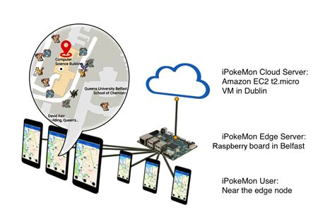 Distributed Ipokemon Game Using The Eaas Plaform Download Scientific Diagram