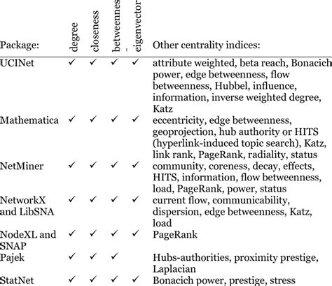 Centrality Indices Offered In Popular Social Network Analysis Packages Download Table