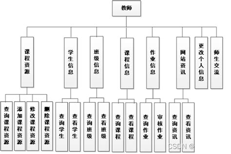 基于微信小程序的在线学习系统设计与实现（附开题报告）基于微信小程序参考文献 Csdn博客