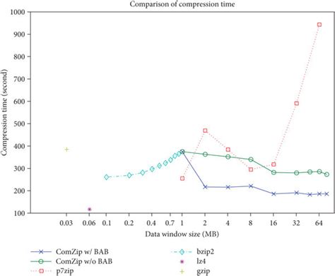 Compression Time And Data Window Size In Table 10 Download