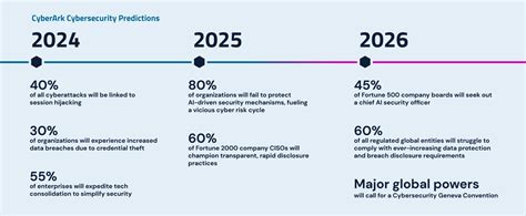 Cybersecurity Predictions For 2024 And Beyond