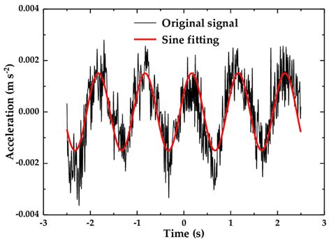 The Resolution Of The Accelerometer Download Scientific Diagram
