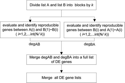 The Flow Chart Of The Reproducibility Based Pd Or Pfc Algorithm Download Scientific Diagram