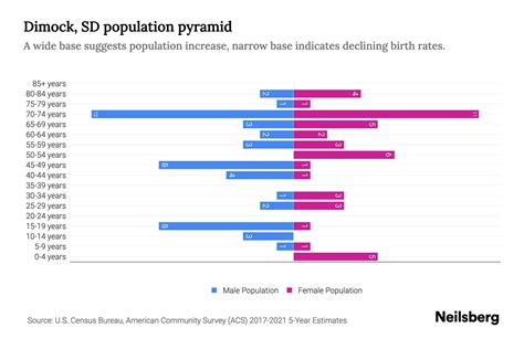 Dimock Sd Population By Age 2023 Dimock Sd Age Demographics Neilsberg