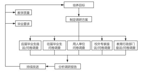 西安文理学院本科专业人才培养目标与毕业要求评价工作办法 教务处
