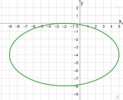 Graphing An Ellipse Given Its Equation In Standard Form Practice