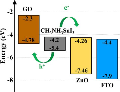 The Energy Band Structure Of The Different Layers Download Scientific Diagram