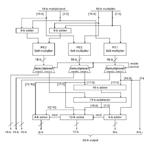 Three PE S Combined To Form A 16 X 16 Bit Multiplier The Operation Of Download Scientific
