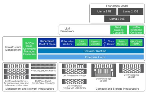 Dell Validated Design Guides For Inferencing And For Model Customization March 24 Updates