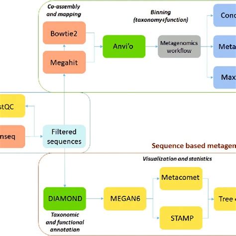 Summary Of The Data Analysis Workflow And The Employed Software