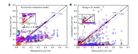Calculating Performance Of 2 Estimation Models In The Figure Black Download Scientific