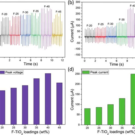 A The Open Circuit Voltage And B The Short Circuit Current Outputs Download Scientific