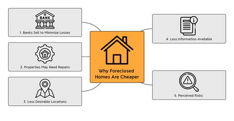 Why Are Foreclosed Homes Cheaper? - New Silver