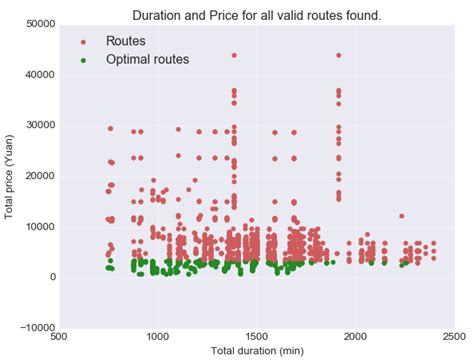 Multi Objectives Shortest Paths Algorithms For The Multi Transfer Flight Routes Philippe Khin