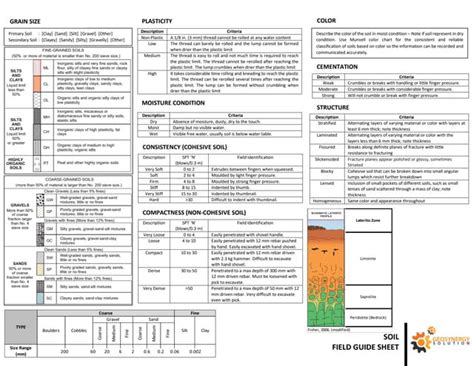 02 Soil Field Guide Sheetpdf