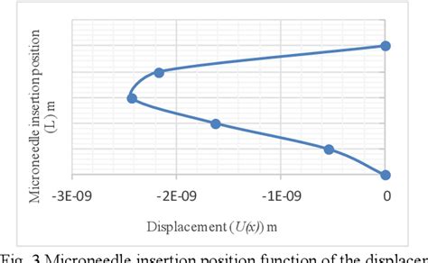 Figure 3 From Design Of Mems Based Microneedle For Drug Delivery System Semantic Scholar