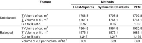 Grading Calculations In X Direction With 0 5 Slope Download Table