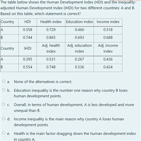 Solved The Table Below Shows The Human Development Index