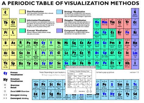 Periodic Table Of Visualization The Big Picture