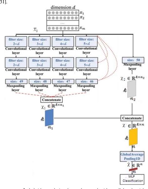 Figure 2 From Text Tonality Classification Using A Hybrid Convolutional Neural Network With