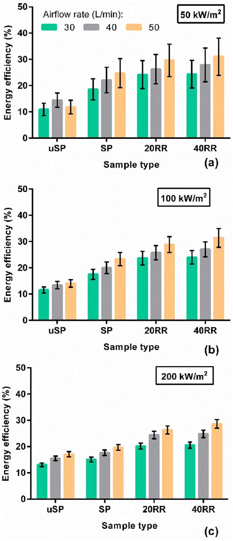 Energy Efficiency Variation With Different Absorber Designs Computed At Download Scientific