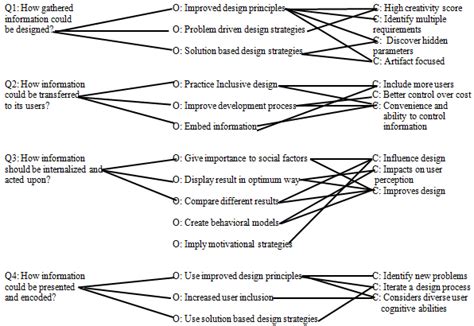 Construction Of A Design Space Of IS For Sustainability Using QOC Notation Download Scientific