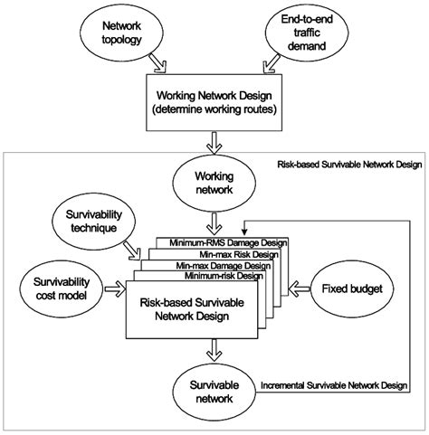 Risk Based Resilient Network Design Procedure Download Scientific Diagram