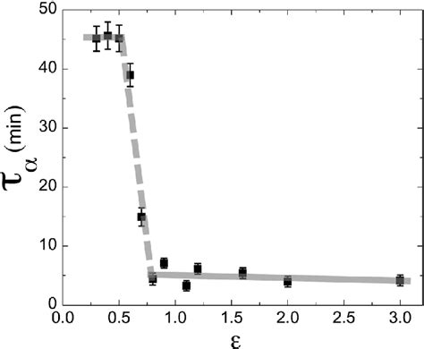 Strain Dependence Of Relaxation Time For The Chevron Angle A